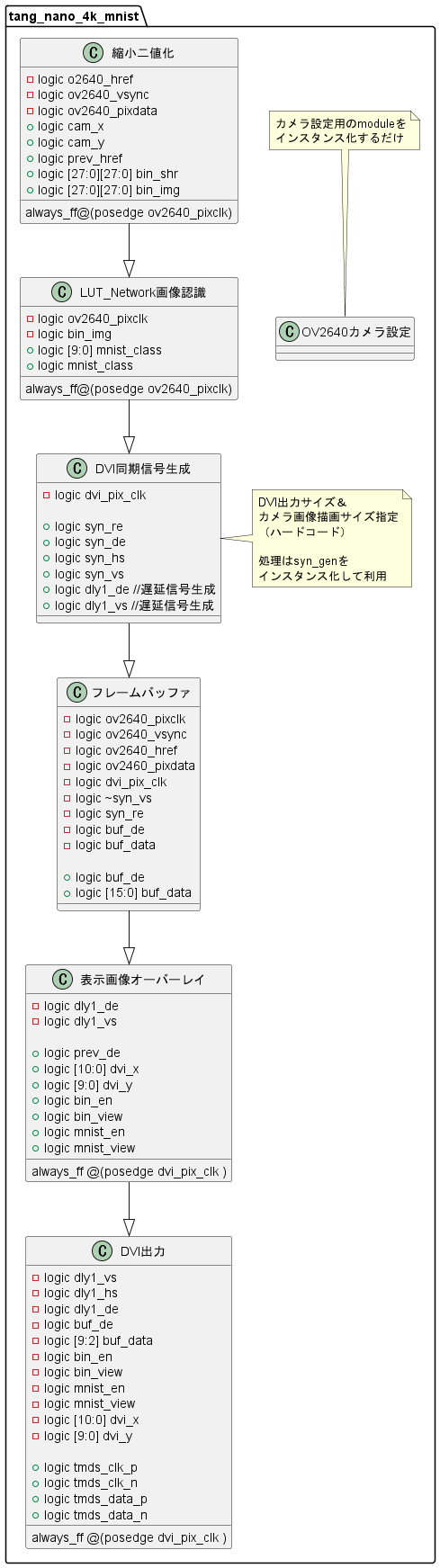 Tang Primer 20KでLUT-Network | FPGAマガジン公式